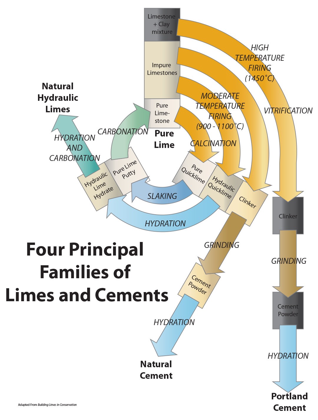 Lime Mortars and other Types of Masonry Binders - LimeWorks.us